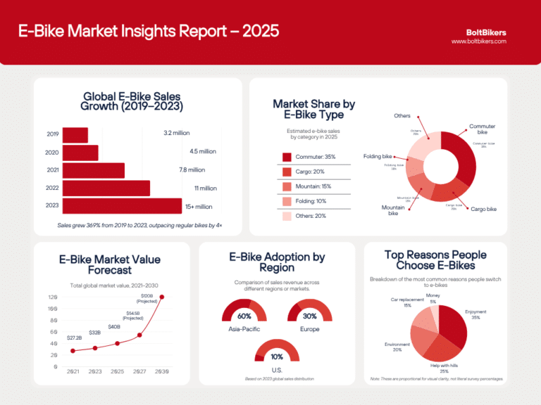81 Must-Know E-Bike Statistics in 2025 (Market, Safety & Trends ...
